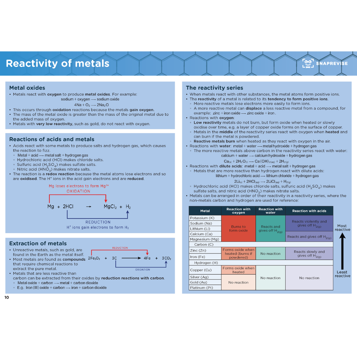 GCSE Chemistry Summary Notes – SnapRevise
